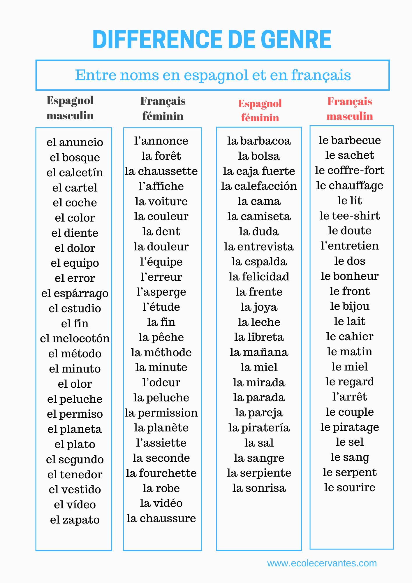 Diferencias Clave Entre el Español y el Francés